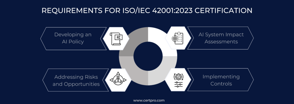 ISO/IEC 42001 Certification in India | Boost AI Efficiency | CertPro
